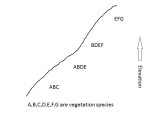 Ecological Gradient Analysis: How a changing environment dictates ...