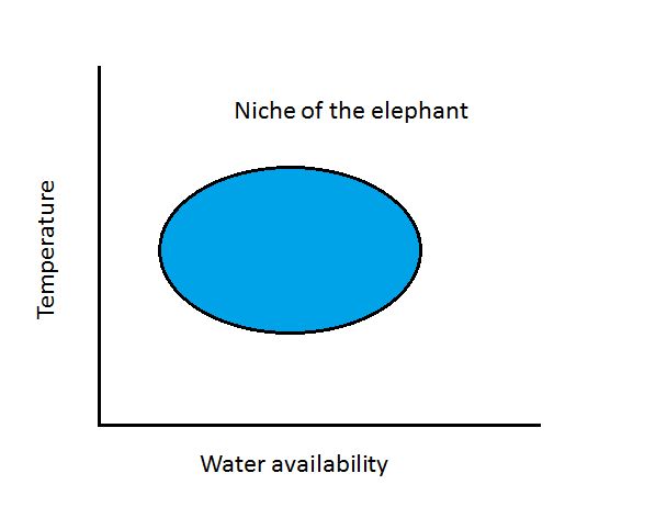 Ecological Niche: Hypervolume model – Eco-intelligent™