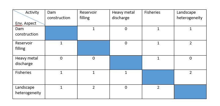 Matrices in Environmental Impact Assessment – Eco-intelligent™