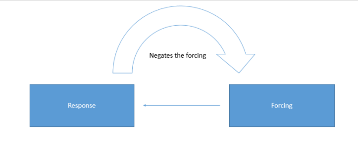 Feedback loops: Regulating natural processes – Eco-intelligent