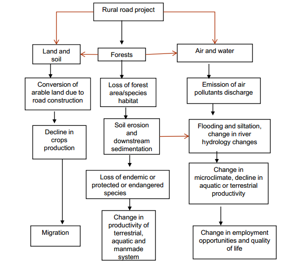 Networks in Environmental Impact Assessment – Eco-intelligent™