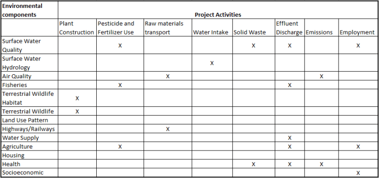 Matrices in Environmental Impact Assessment – Eco-intelligent™