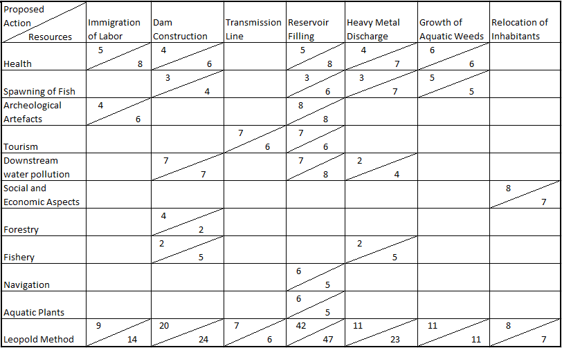 Matrices in Environmental Impact Assessment – Eco-intelligent™