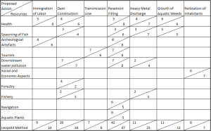 Matrices in Environmental Impact Assessment – Eco-intelligent™