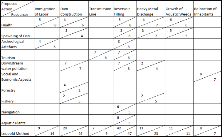 Matrices in Environmental Impact Assessment – Eco-intelligent™