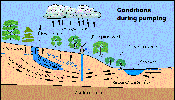 The danger of groundwater over-exploitation – Eco-intelligent™