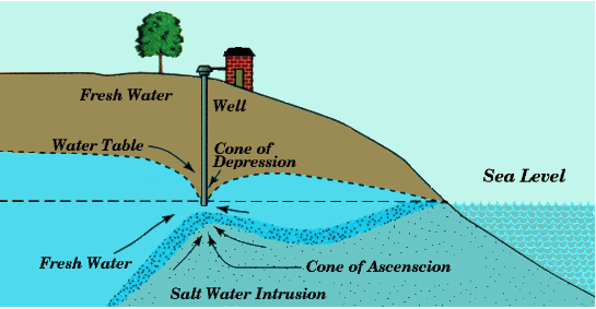 The danger of groundwater over-exploitation – Eco-intelligent™