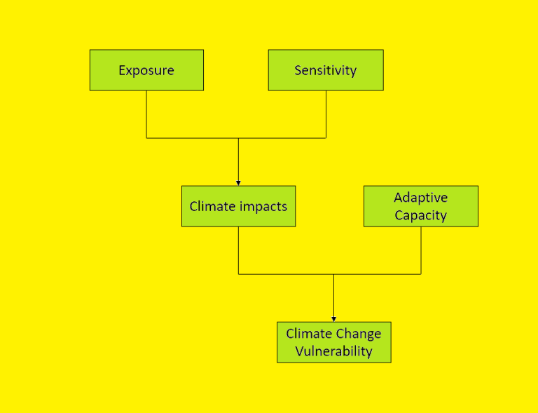 Exposure, Sensitivity and Adaptive Capacity: Understanding climate ...