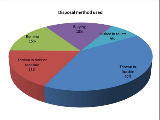 Conscious periods: How you dispose used pads matters – Eco-intelligent