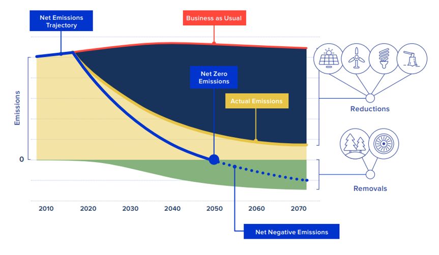 Frontier is Making the Market for Durable Carbon Removals – Eco-intelligent